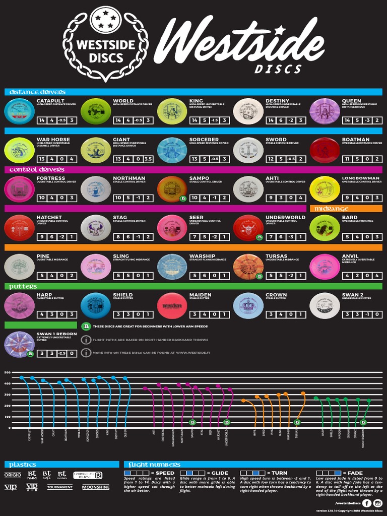 Disc Golf Flight Numbers and Stability Chart | PDF | Sports | Leisure