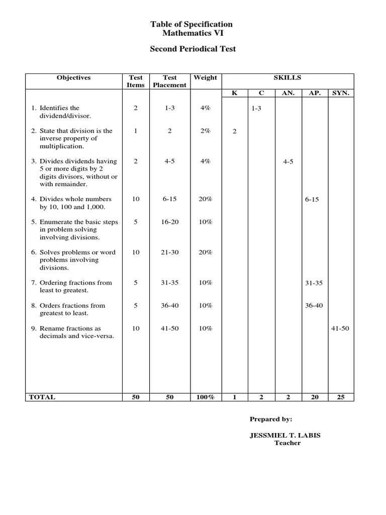 Table of Specification Mathematics VI Second Periodical Test | PDF ...