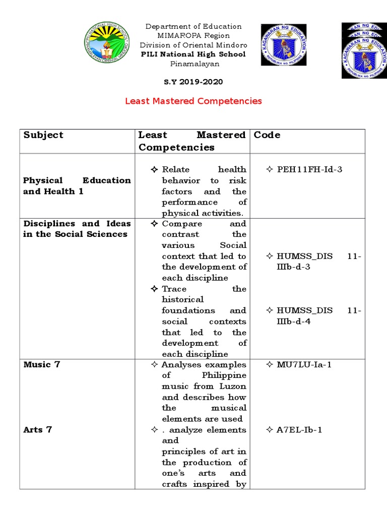 Least Mastered Competencies 2020 | PDF | Cognition | Psychological Concepts