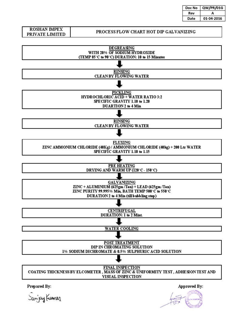 HDG Process Flow Chart PDF | PDF