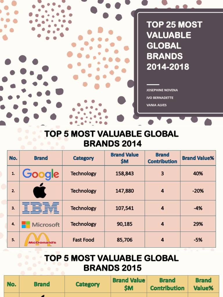 Top 25 Global Brands (2014-2018) | PDF