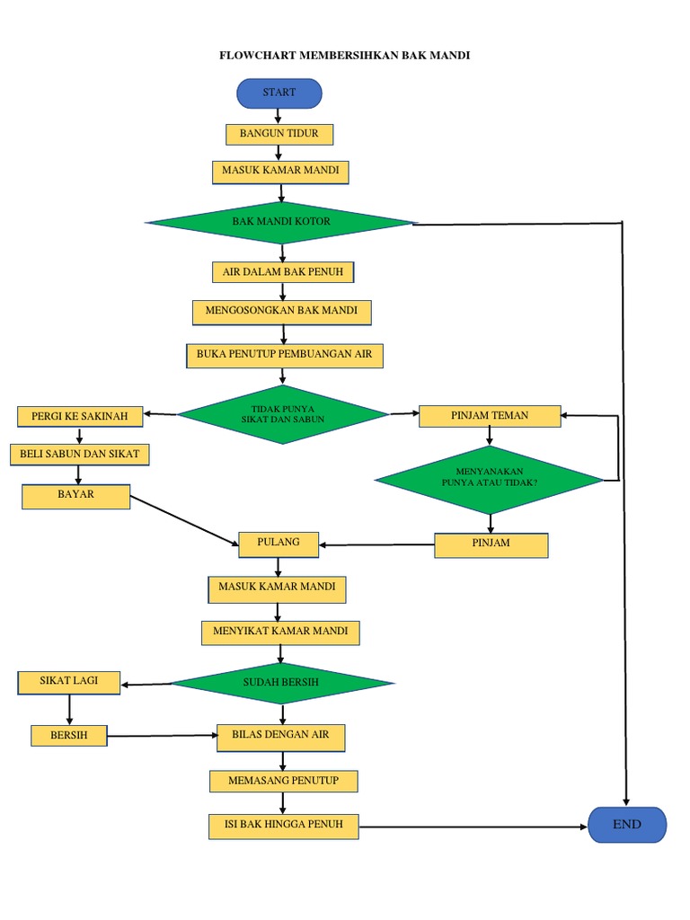 Flowchart Membersihkan Bak Mandi | PDF