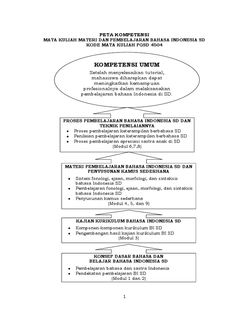 PETA Konsep & Kompetensi | PDF