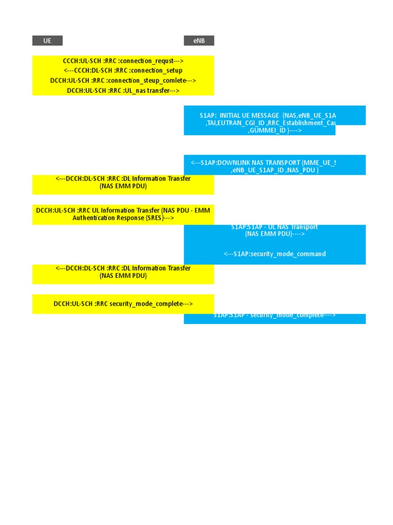 E2E Call Flow LTE | PDF | Internet Architecture | Internet