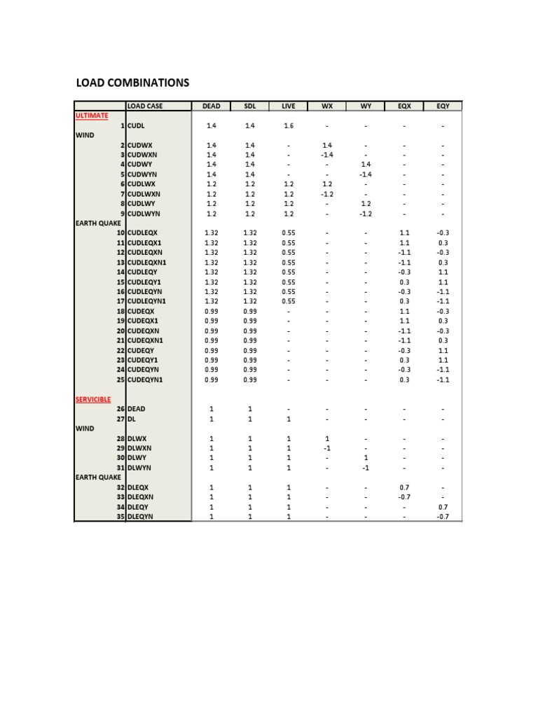 LOAD COMBINATION TABLE WITH ULTIMATE, WIND AND EARTHQUAKE CASES | PDF