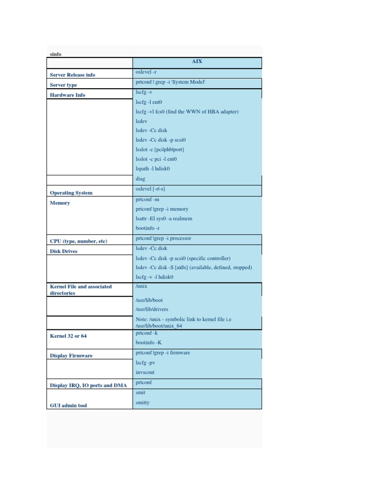 AIX Cheat Sheet | PDF | Domain Name System | Computer Hardware