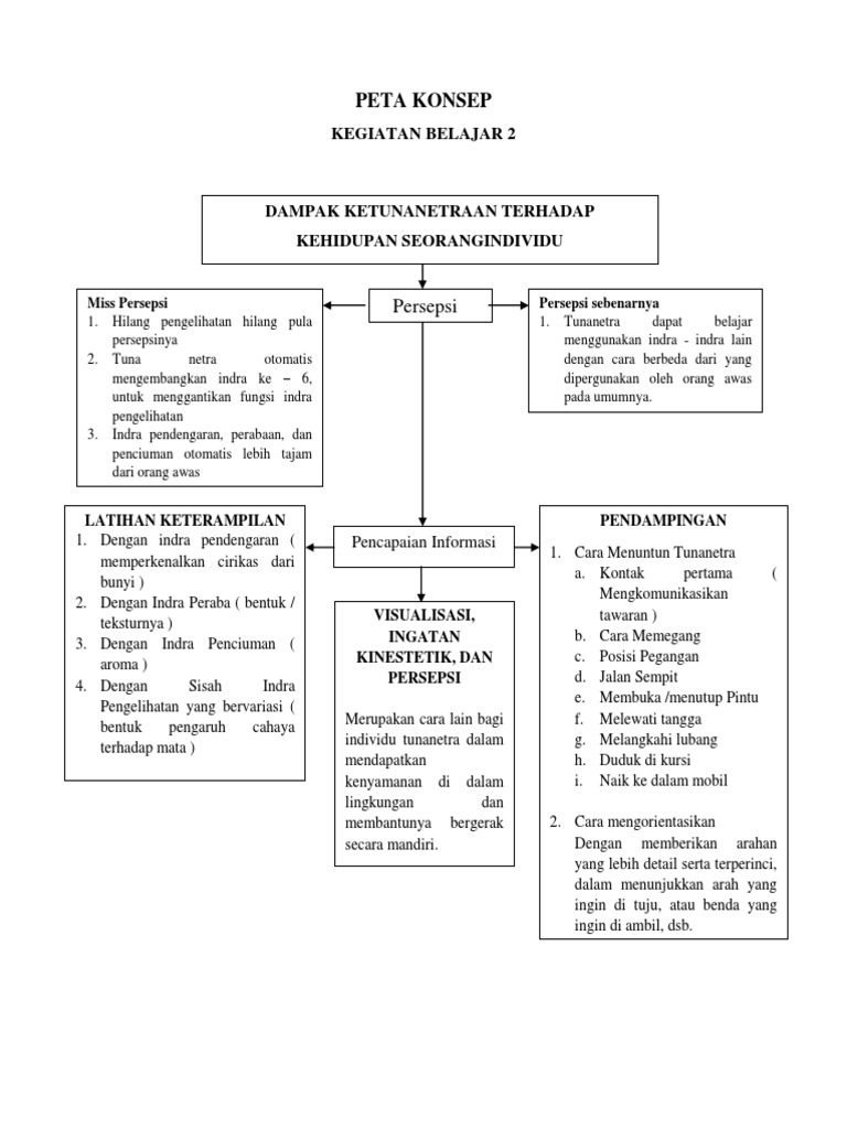 Peta Konsep KB 2 Modul 4 - Abk | PDF