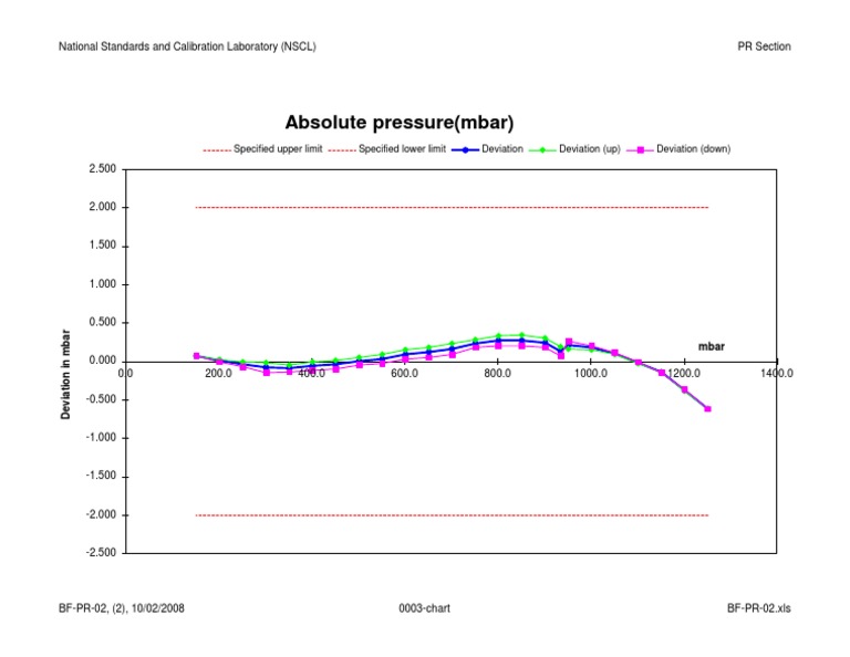Absolute Pressure (Mbar) : National Standards and Calibration ...
