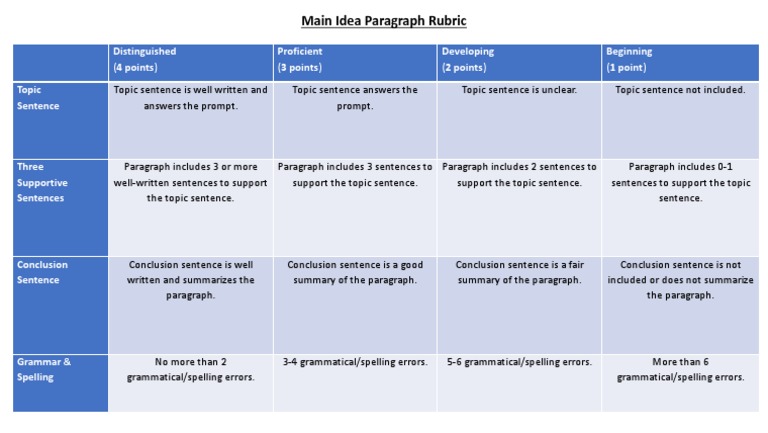 Main Idea Paragraph Assessment Rubric | PDF