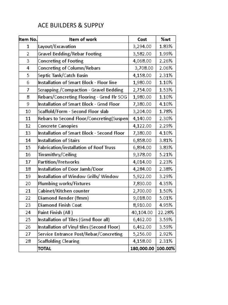 Ace Builders & Supply: Item No. Item of Work Cost %WT | PDF | Computers ...