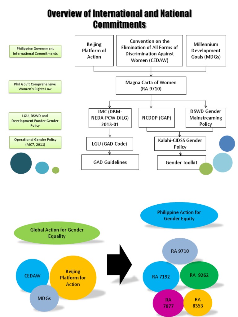 4 GAD Mandates | PDF | Gender Equality | Gender Studies