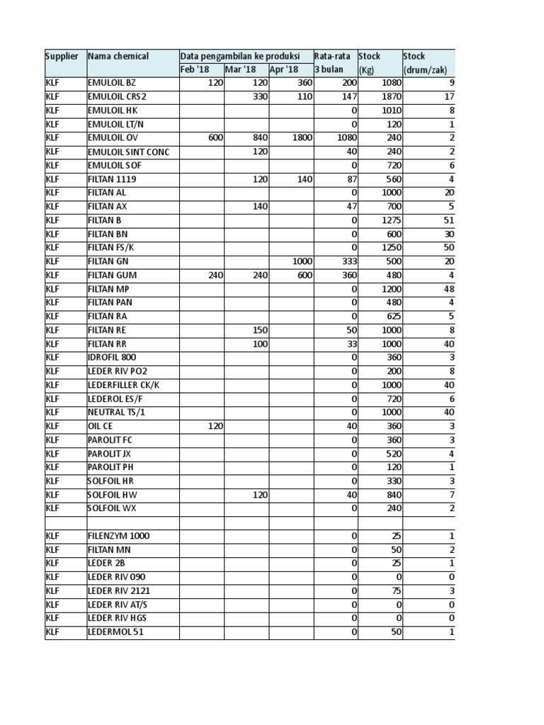 Chemical Stock and Usage Data Feb-Apr '18 | PDF