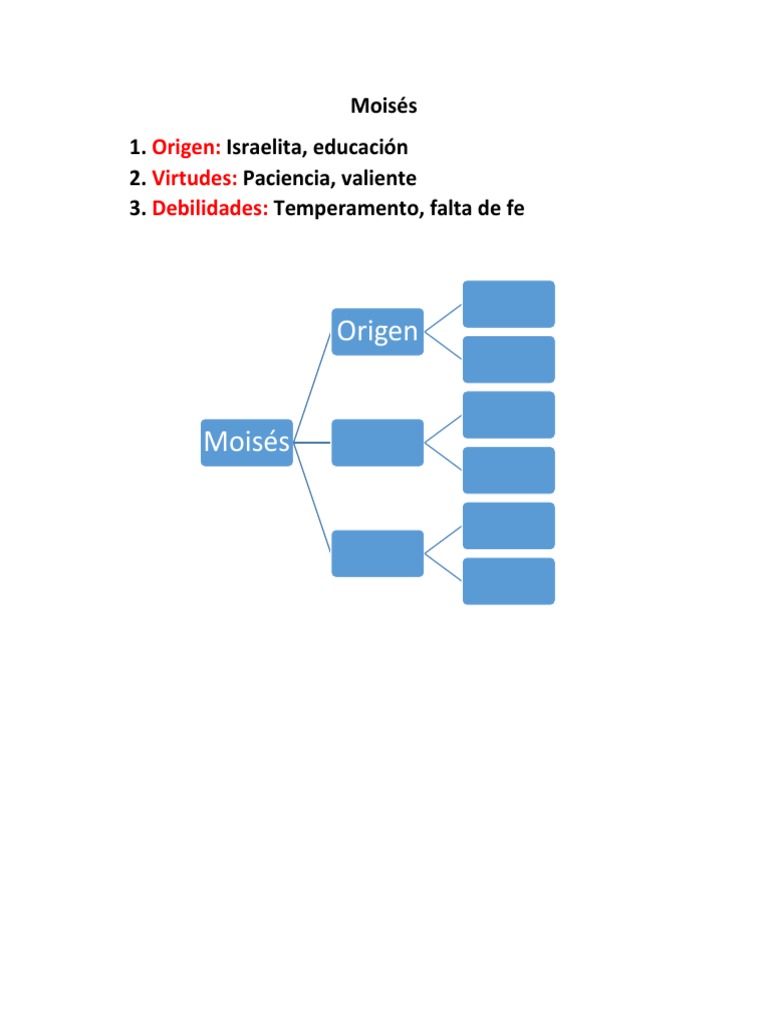 Moises Mapa Mental | PDF