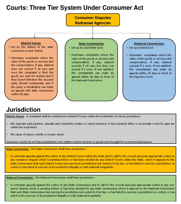 Courts: Three Tier System Under Consumer Act: Consumer Disputes ...