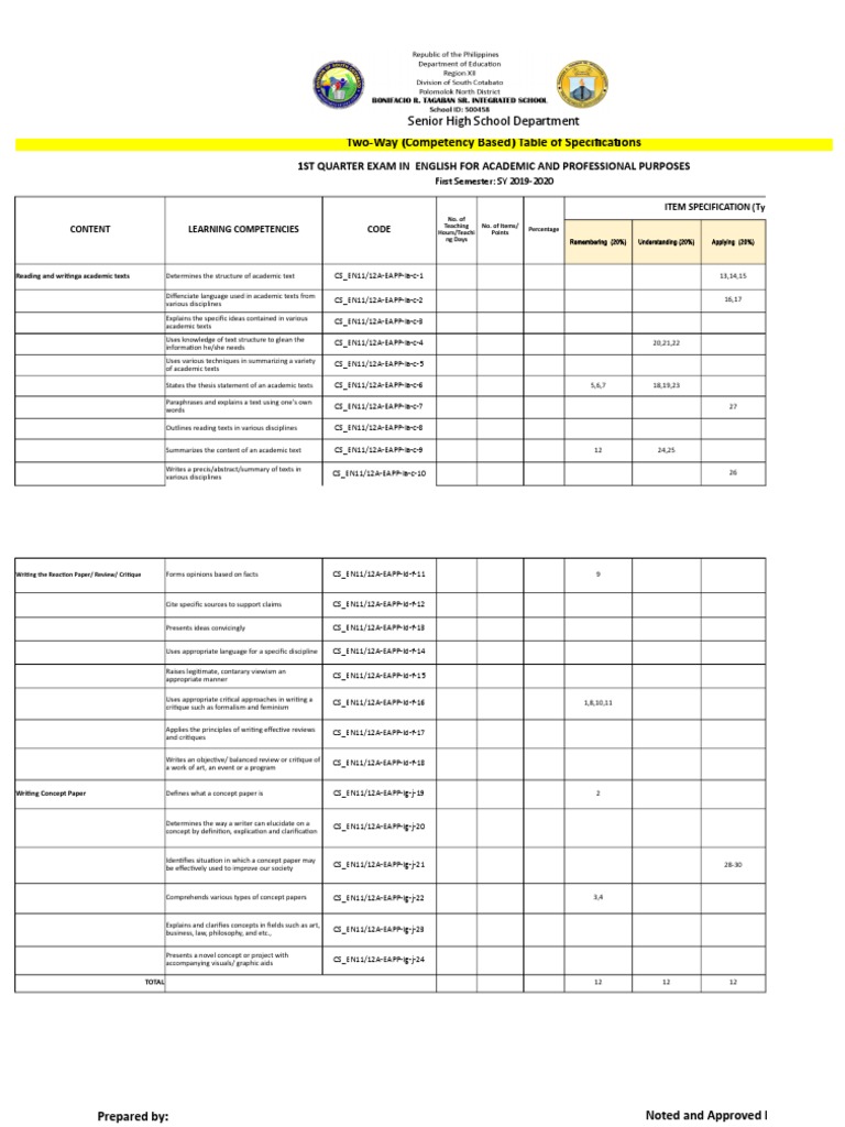 Eapp First Quarter Exam Tos | PDF | Concept | Test (Assessment)