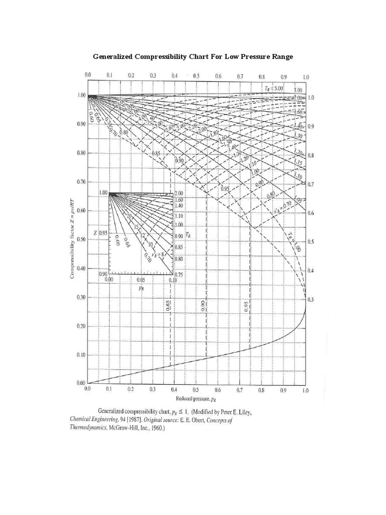 Engineers' Compressibility Charts | PDF