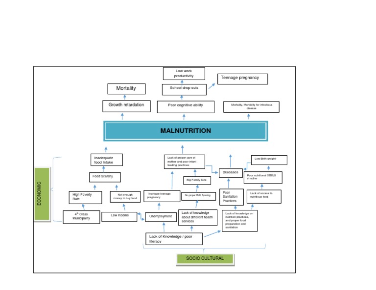 Problem Tree Analysis Malnutrition | PDF | Malnutrition | Poverty