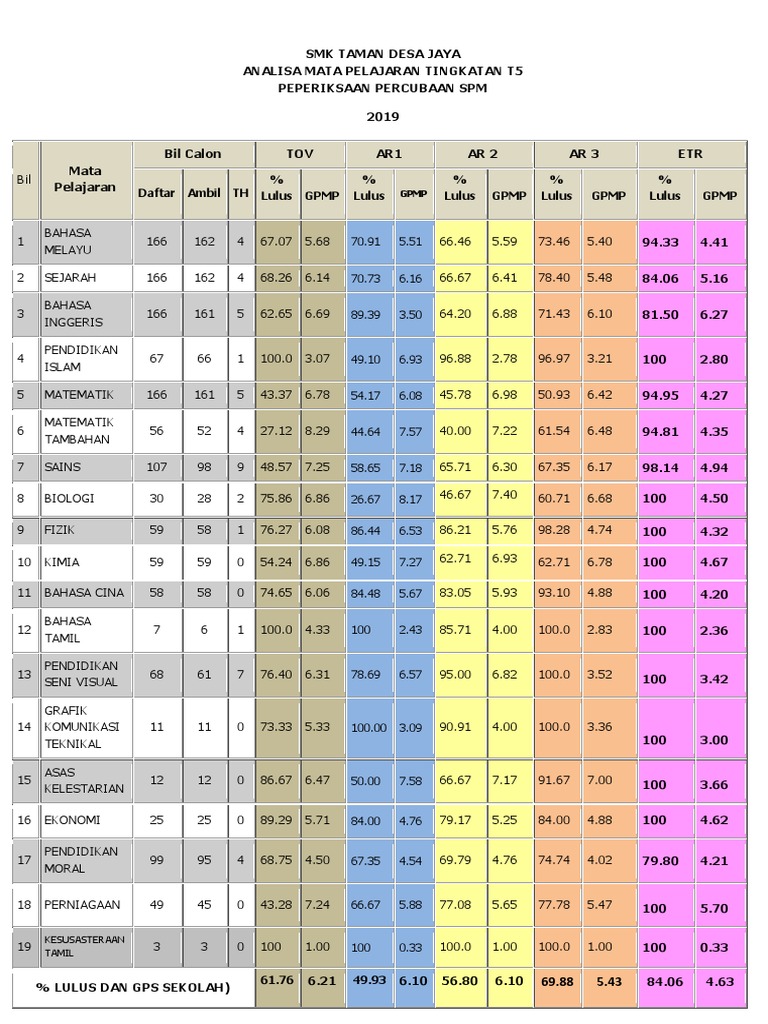 Analisa MP Tov Dan Etr t5 | PDF