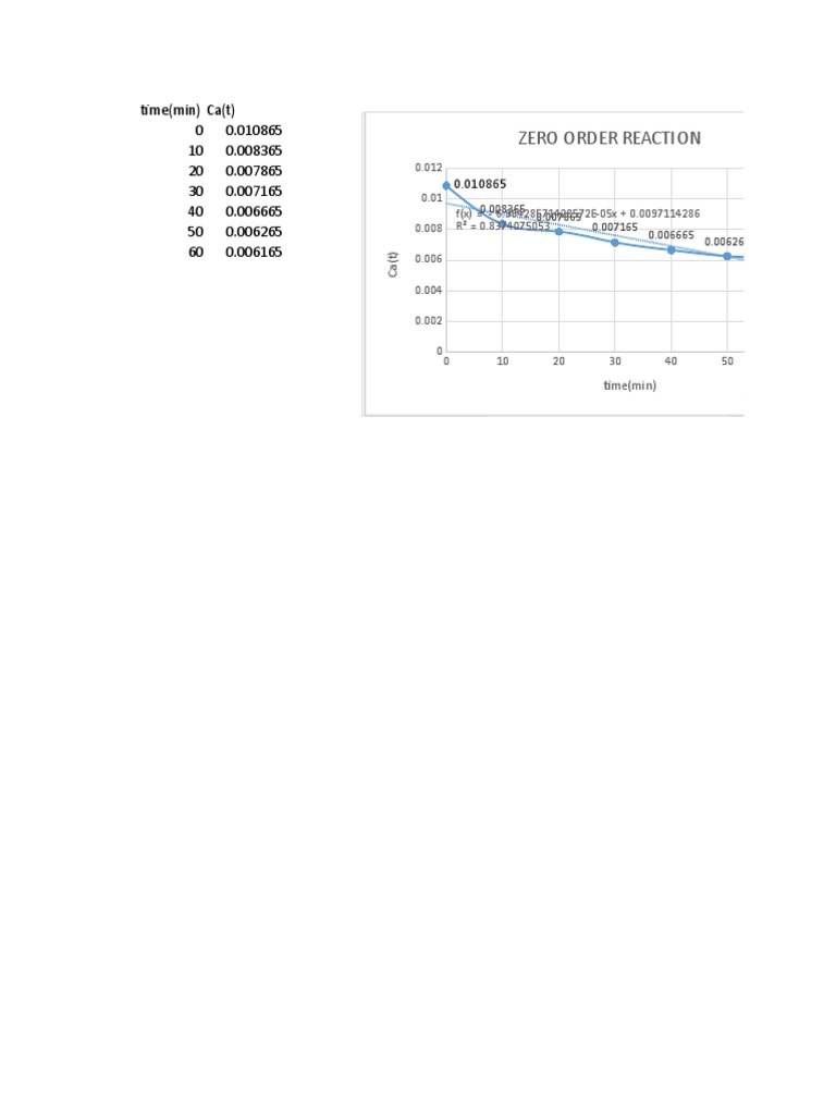 Zero Order Reaction Kinetics Data | PDF