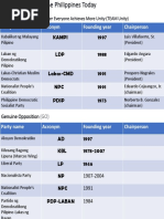 Political Parties in the Philippines: A Comparative Analysis | PDF ...