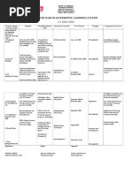 Accomplishment Report ALS 2023-2024 | PDF | Behavior Modification | Learning