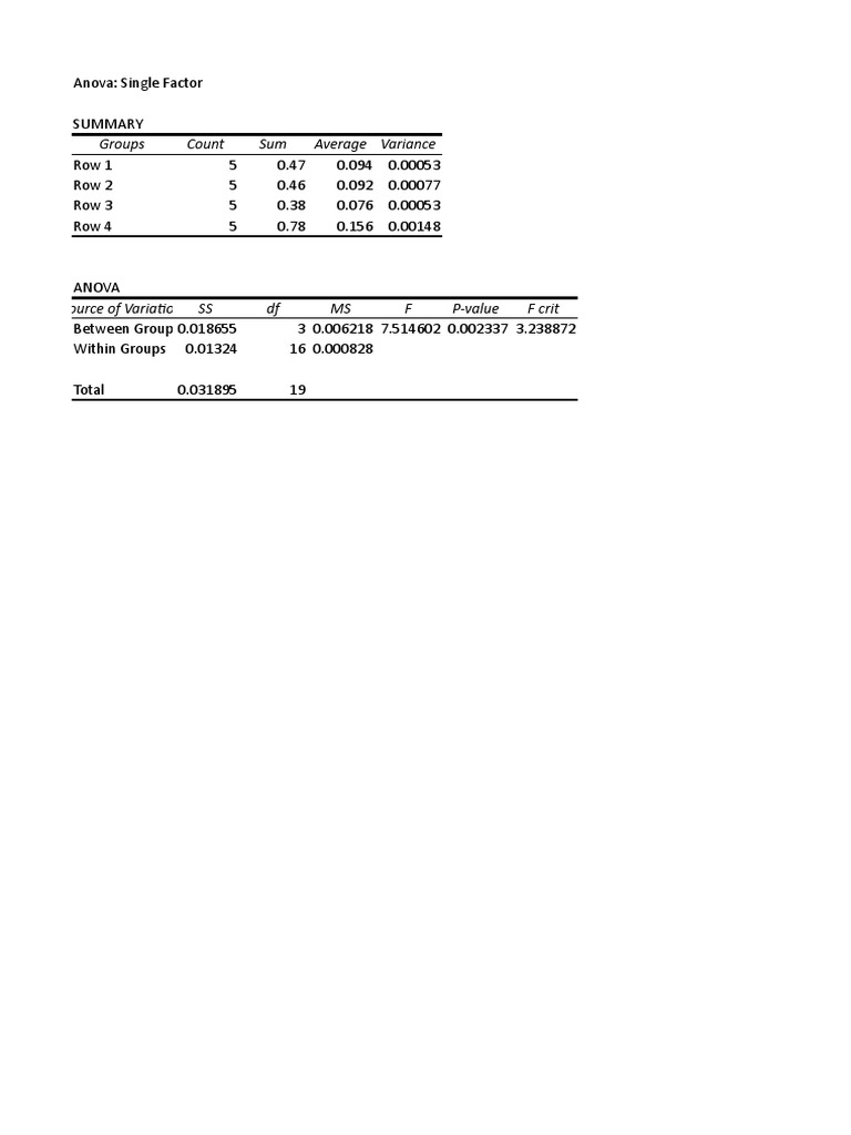Groups Count Sum Average Variance | PDF | Errors And Residuals | Analysis Of Variance