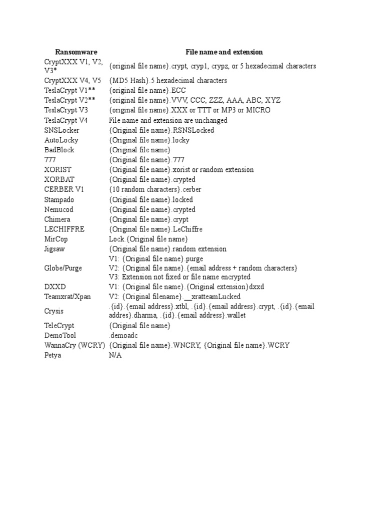 Ransomware File Name and Extension | PDF