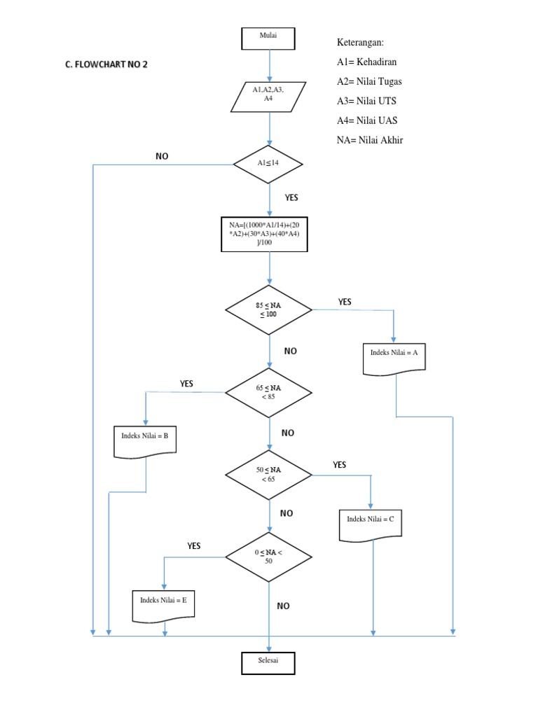 Keterangan: A1 Kehadiran A2 Nilai Tugas A3 Nilai UTS A4 Nilai UAS NA ...