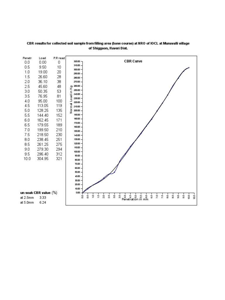 CBR Results For Collected Soil Sample From Filling Area (Base Course ...