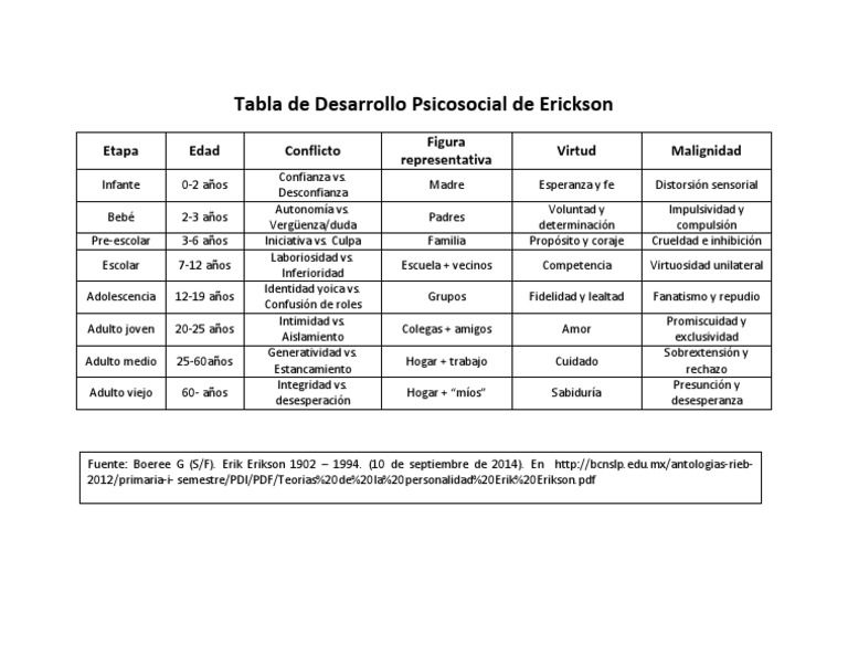 Tabla de Desarrollo Psicosocial de Erickson: Etapa Edad Conflicto ...