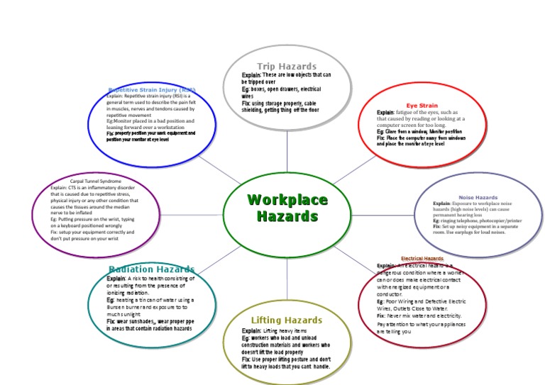 Understanding Common Workplace Hazards: Trip Hazards, Repetitive Strain ...