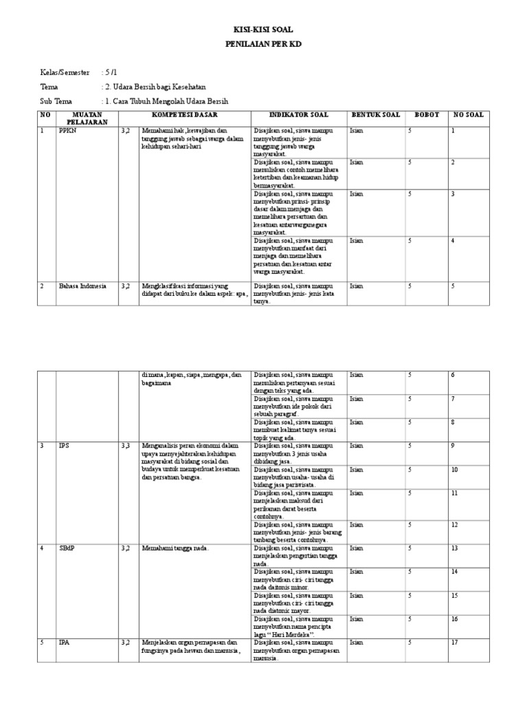 Kisi Kisi Ki3 Tema 2 Sub 1 Kls 5 | PDF