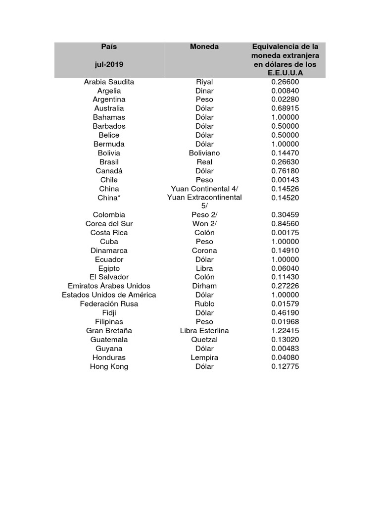 Tabla de Equivalencias de Monedas 2019 | PDF | Dólar de los Estados ...