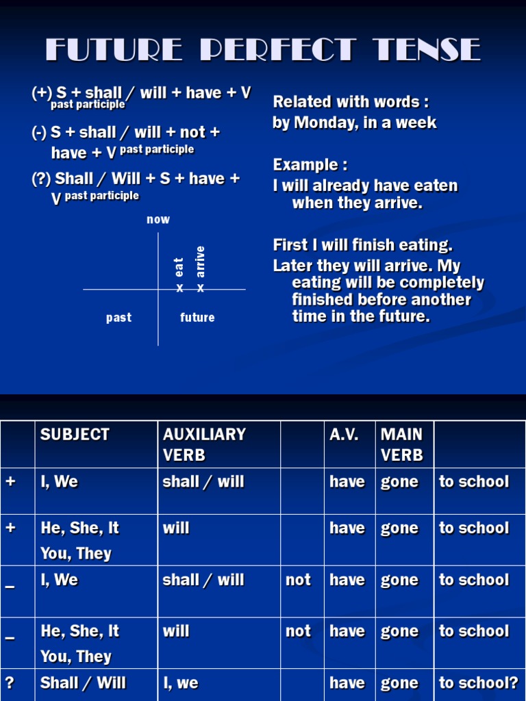 Future Perfect Tense: Past Participle | Download Free PDF | Perfect ...