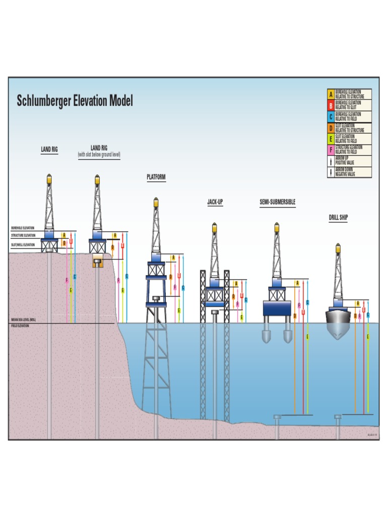 Schlumberger Elevation Model: Land Rig Land Rig | PDF | Fuel Production ...