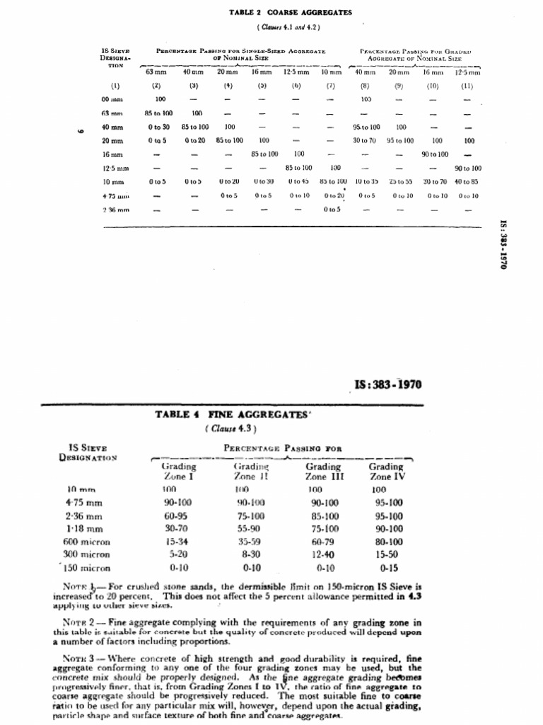 Is 383 (1970) Grading Zones | PDF | Construction Aggregate | Concrete