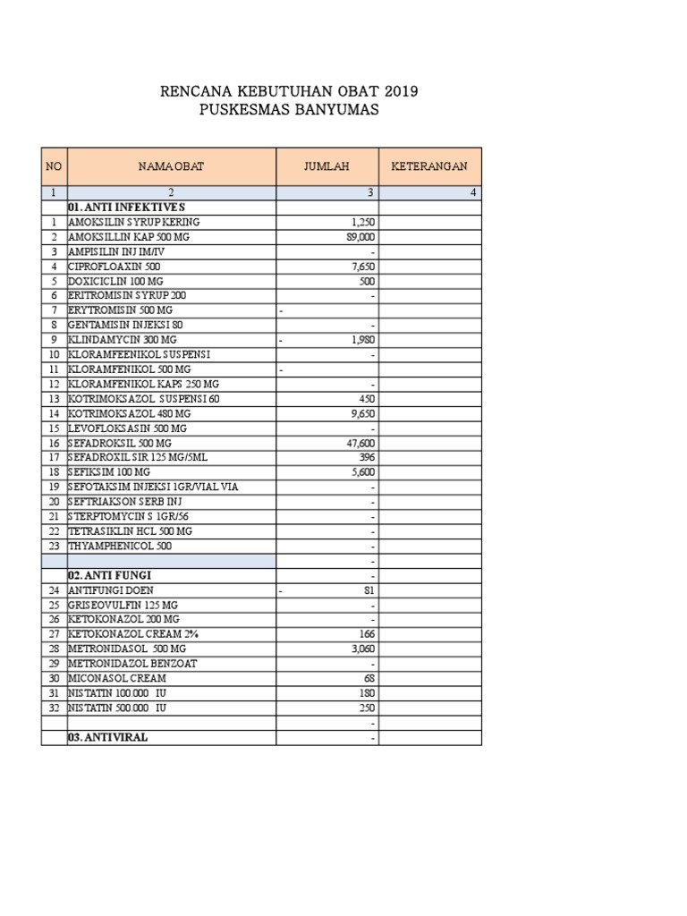 Rencana Kebutuhan Obat 2019 Puskesmas Banyumas: 01. Anti Infektives ...