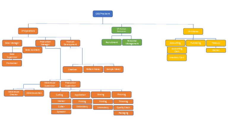 Organizational Chart for a Clothing Manufacturing Company | PDF
