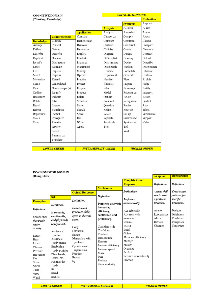 Cognitive Domain (Thinking, Knowledge) Evaluation Synthesis Analysis ...