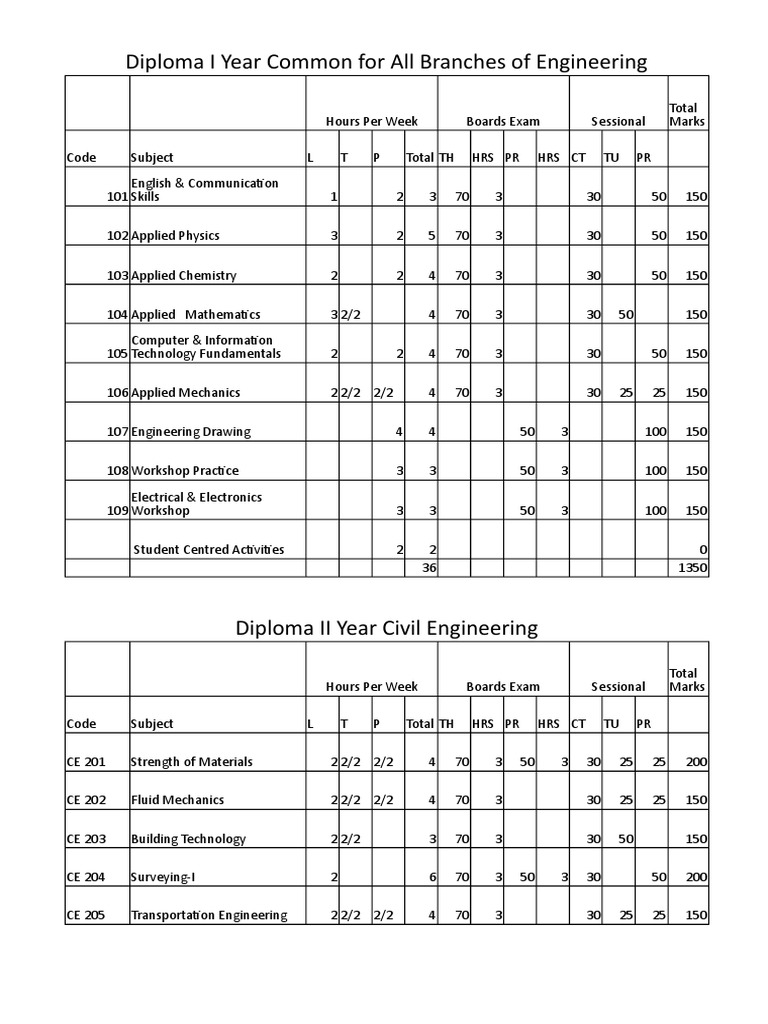 Diploma I Year Common For All Branches of Engineering | PDF ...