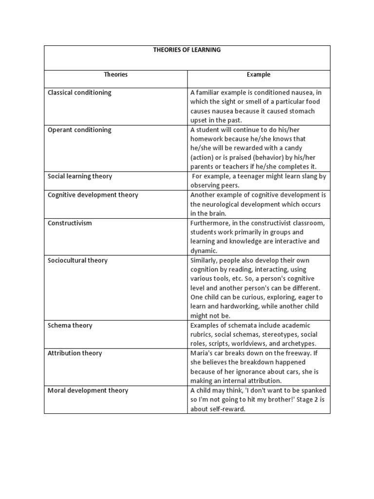 Classical Conditioning: Theories Example | PDF | Schema (Psychology) | Constructivism ...