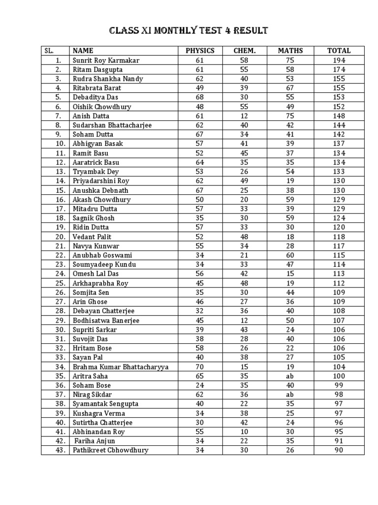 Class XI Monthly Test 4 Results: Subject-wise Scores and Overall ...