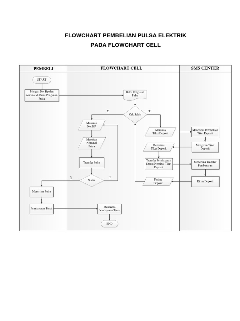 Flowchart Pembelian Pulsa Elektrik | PDF