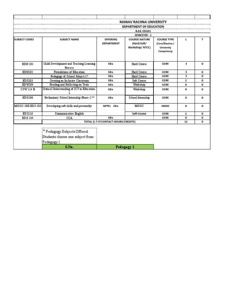 B.Ed. Course Structure at Manav Rachna University | PDF | Massive Open ...