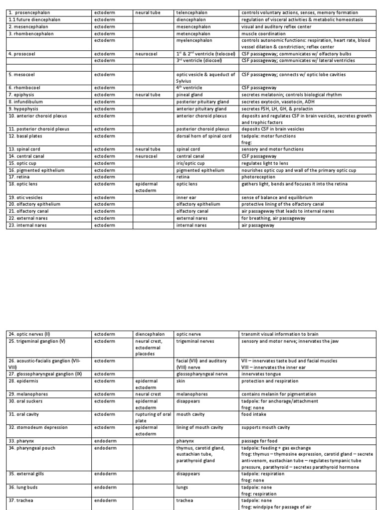 Fate Table | PDF | Peritoneum | Cerebrospinal Fluid