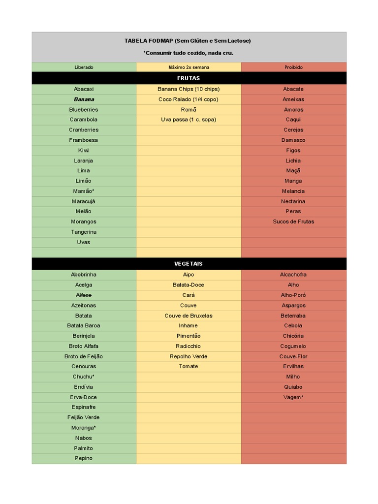 Tabela Fod Maps | Download grátis PDF | Plantas comestíveis | Leite
