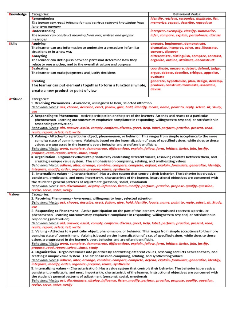 Knowledge and Behavioral Verbs | PDF | Value (Ethics) | Motivation