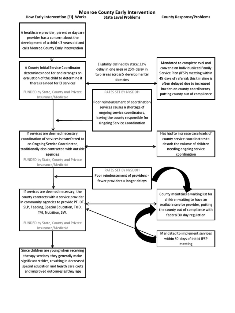 Monroe County Early Intervention and Pre-School Education Flow Charts ...