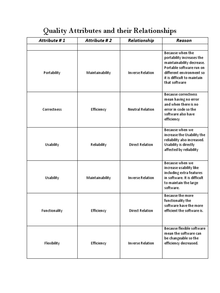 Quality Attributes and Their Relationships | PDF | Reliability ...