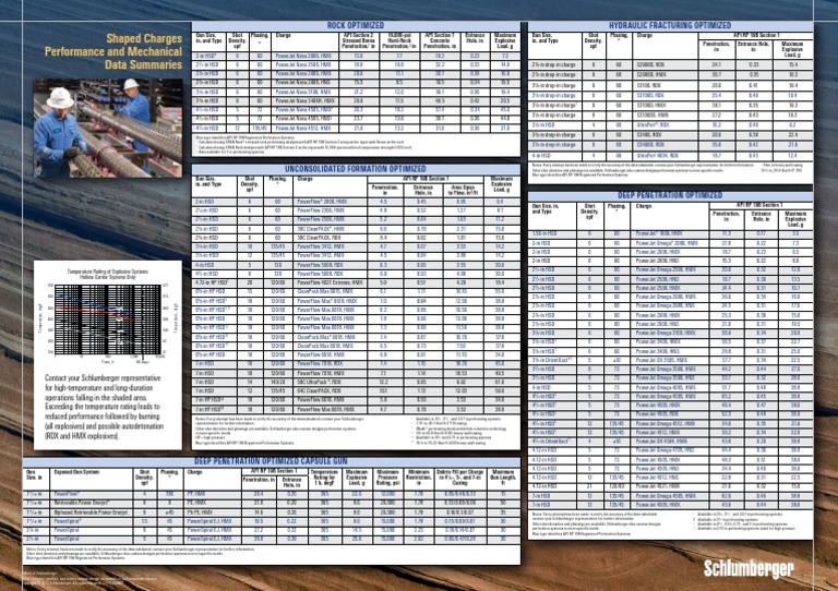 Shaped Charges Performance and Mechanical Data Summaries | PDF ...